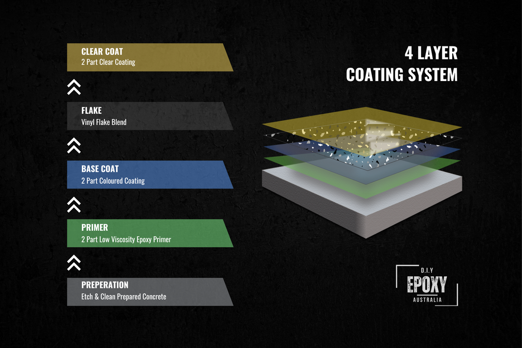 How To Install – DIY Epoxy Australia